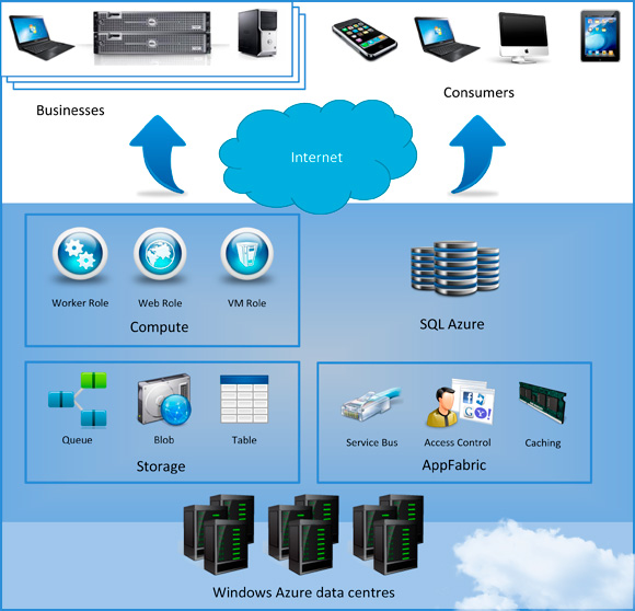 Windows Azure | Reflections on IT